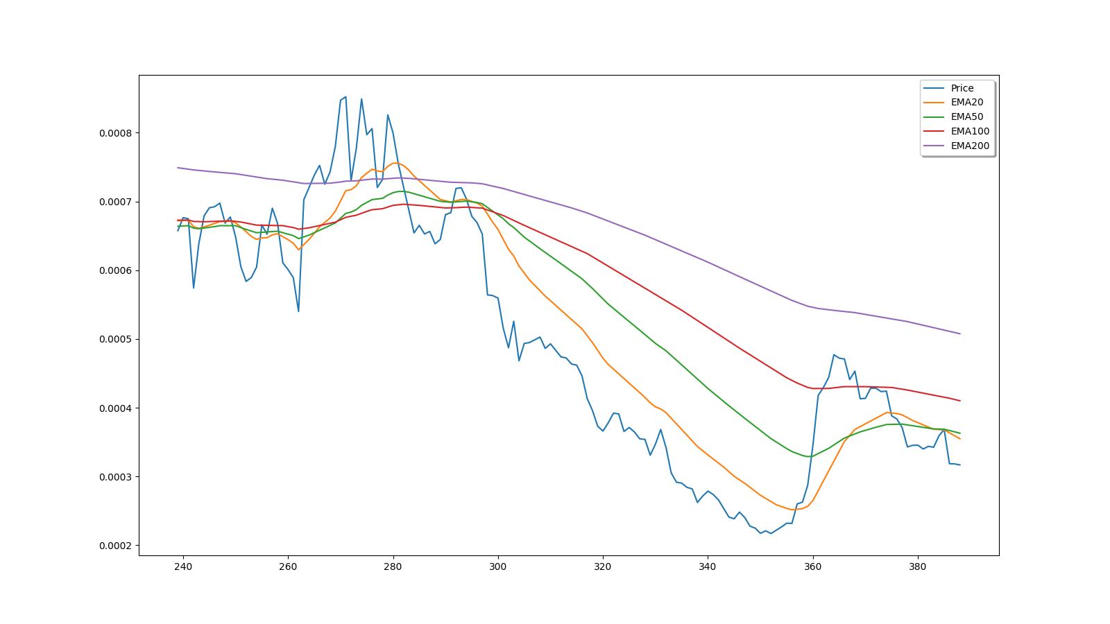 Gold Reserve Exponential Moving Averages