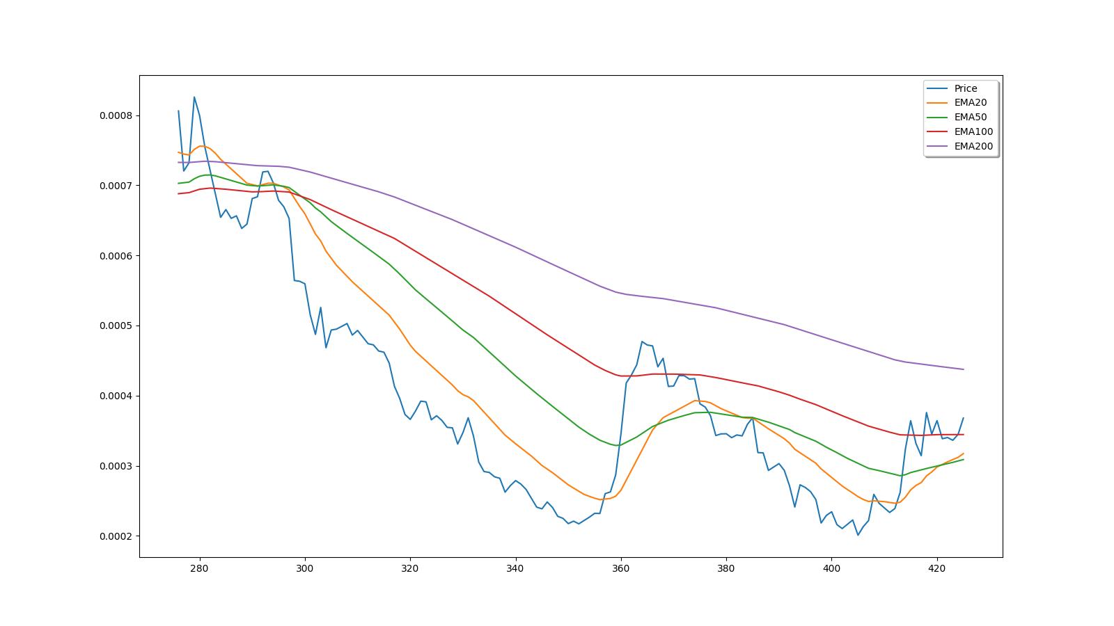 Gold Reserve Exponential Moving Averages