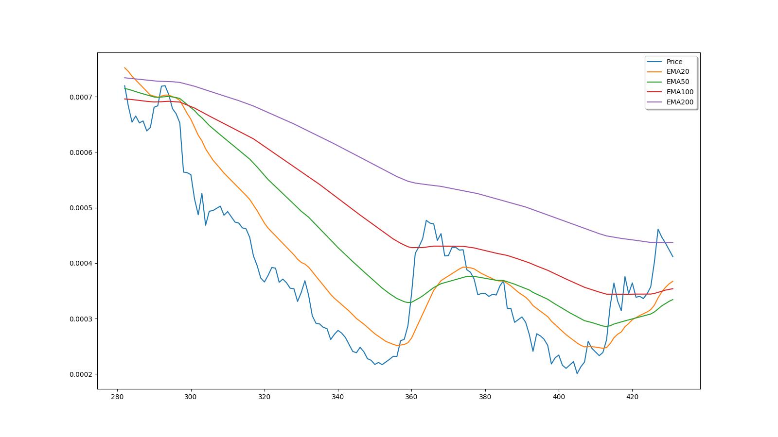 Gold Reserve Exponential Moving Averages