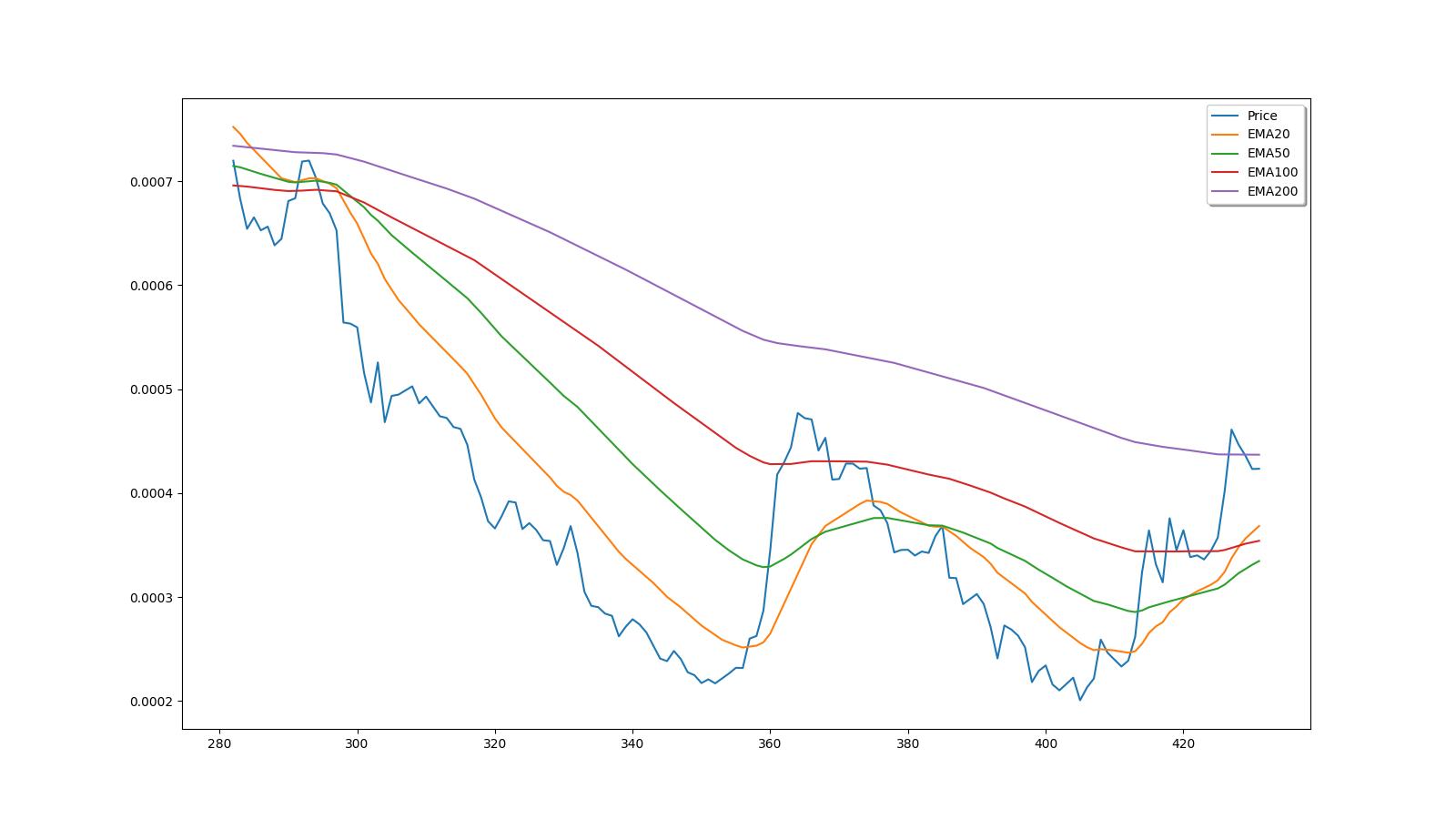 Gold Reserve Exponential Moving Averages