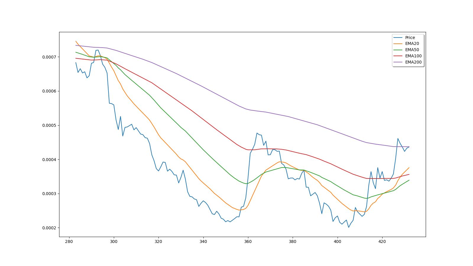 Gold Reserve Exponential Moving Averages