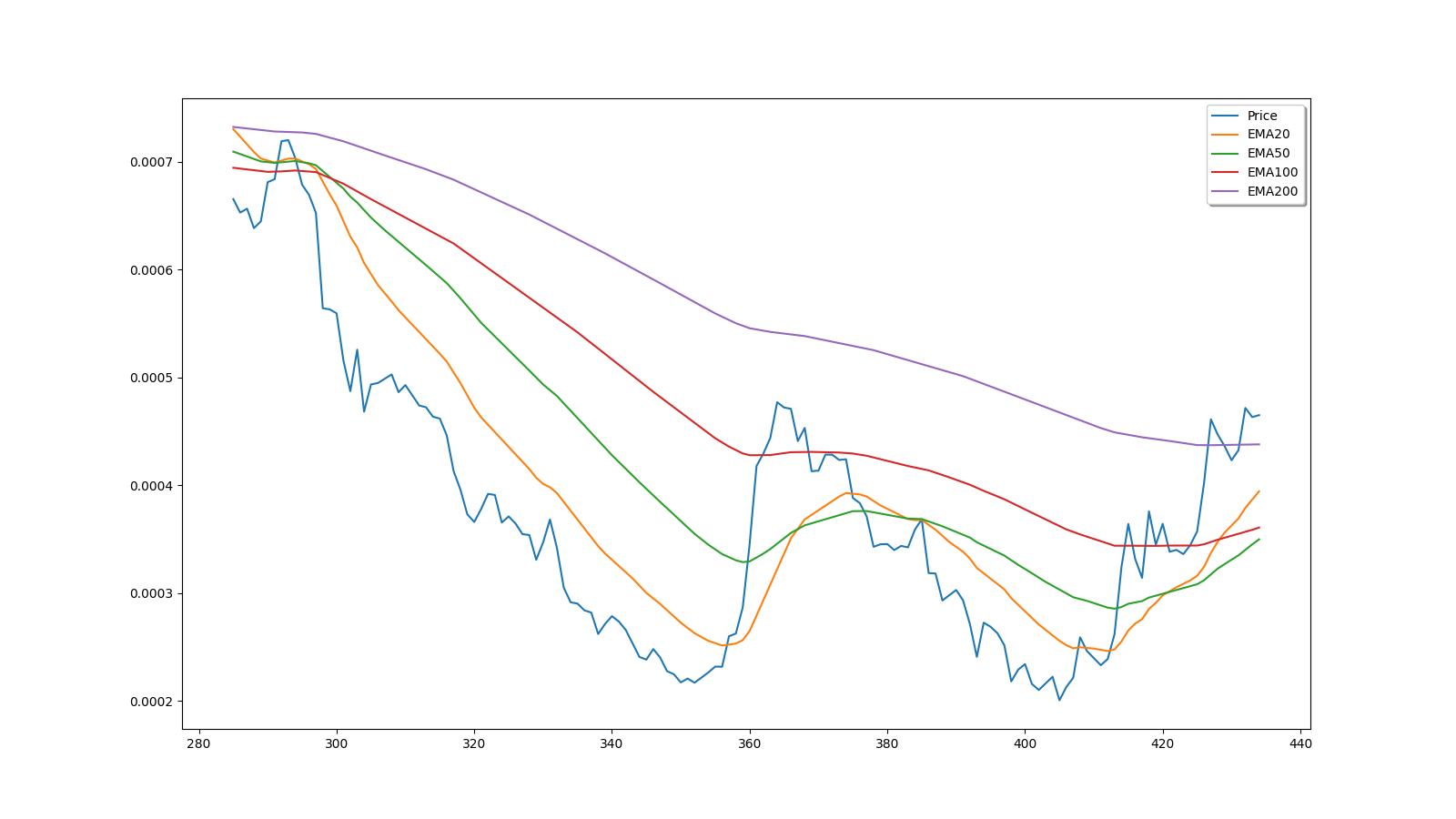 Gold Reserve Exponential Moving Averages