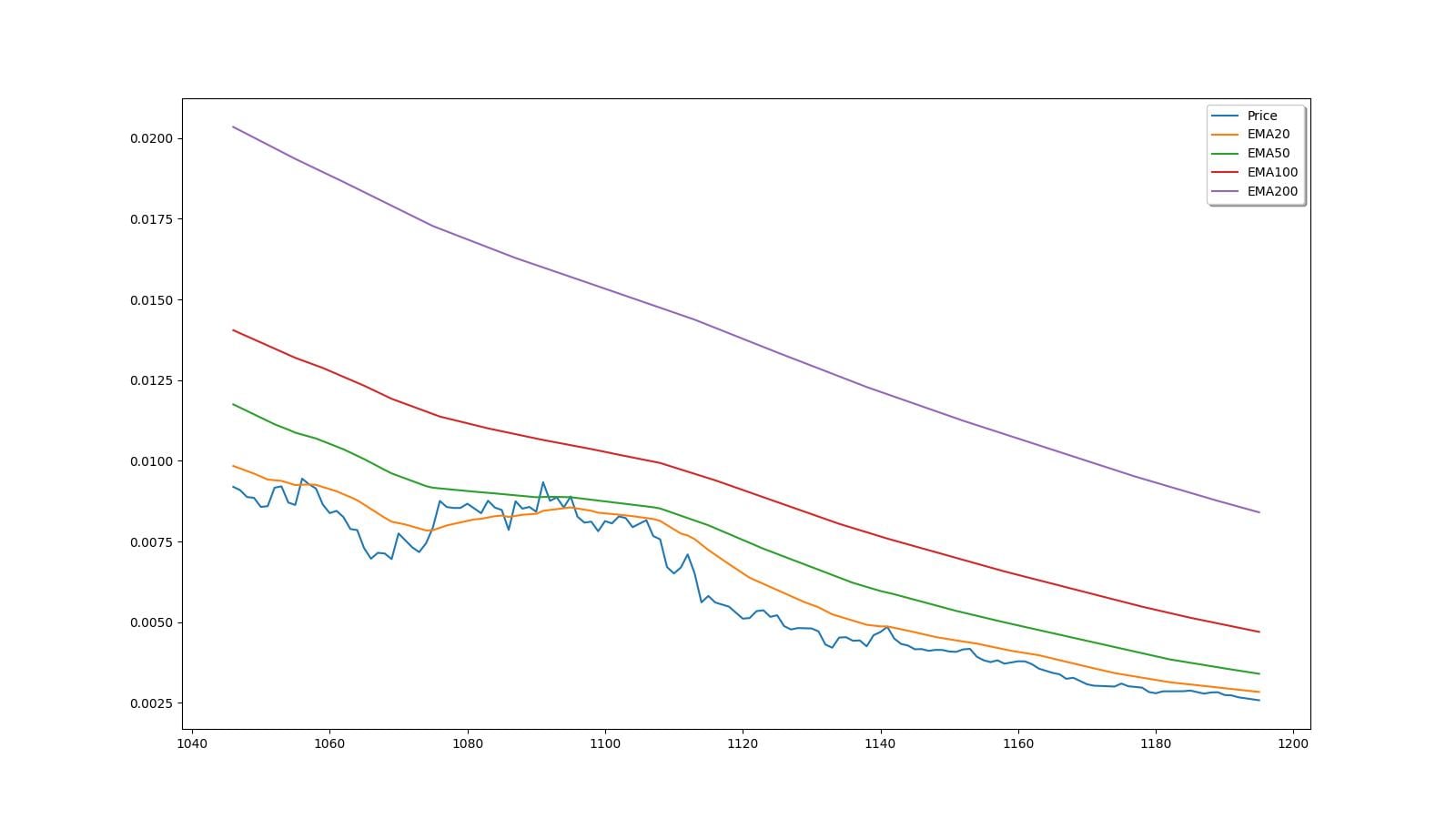GOLD8 Exponential Moving Averages