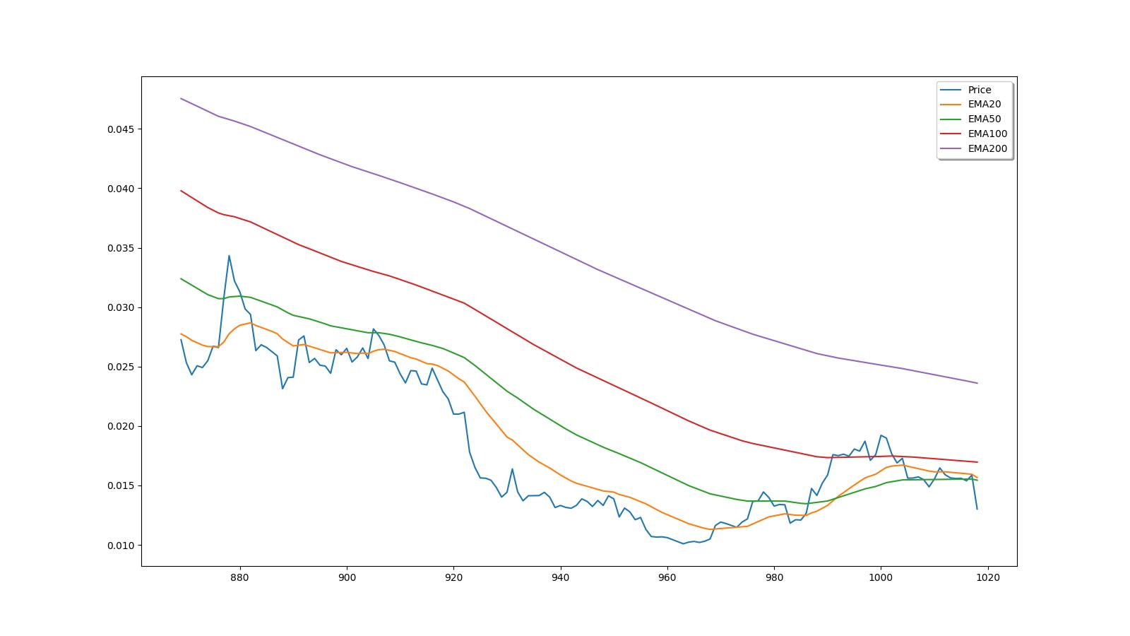 GOLD8 Exponential Moving Averages