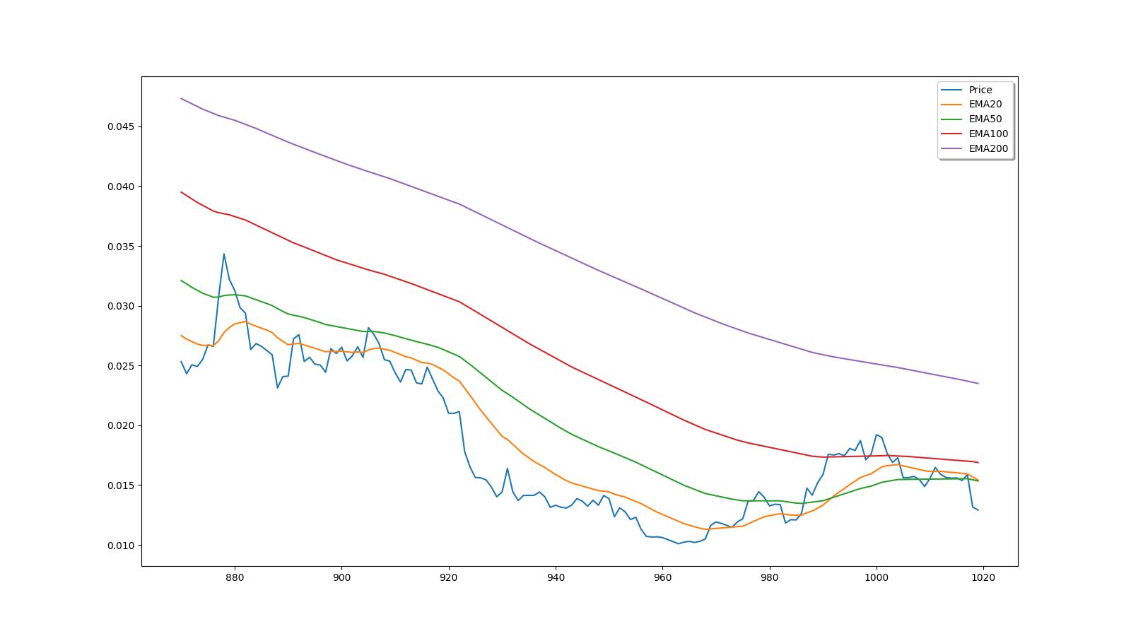 GOLD8 Exponential Moving Averages