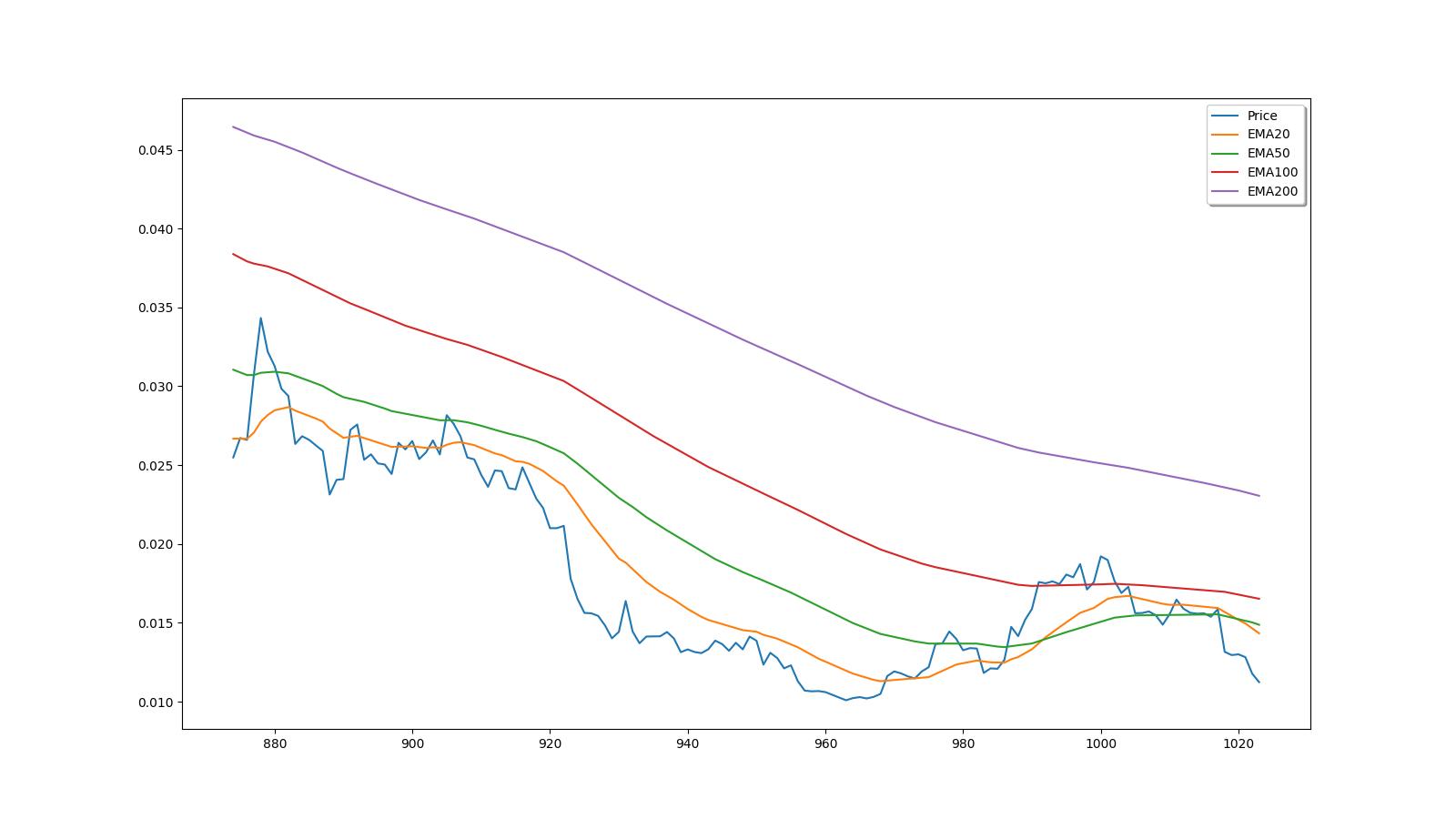 GOLD8 Exponential Moving Averages