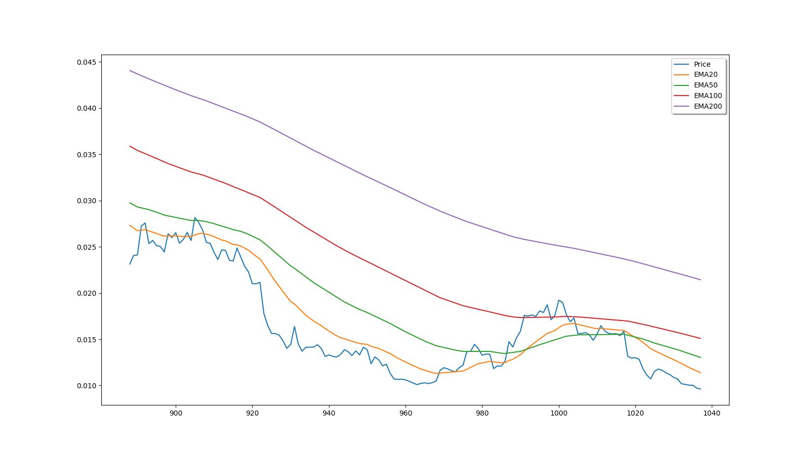 GOLD8 Exponential Moving Averages