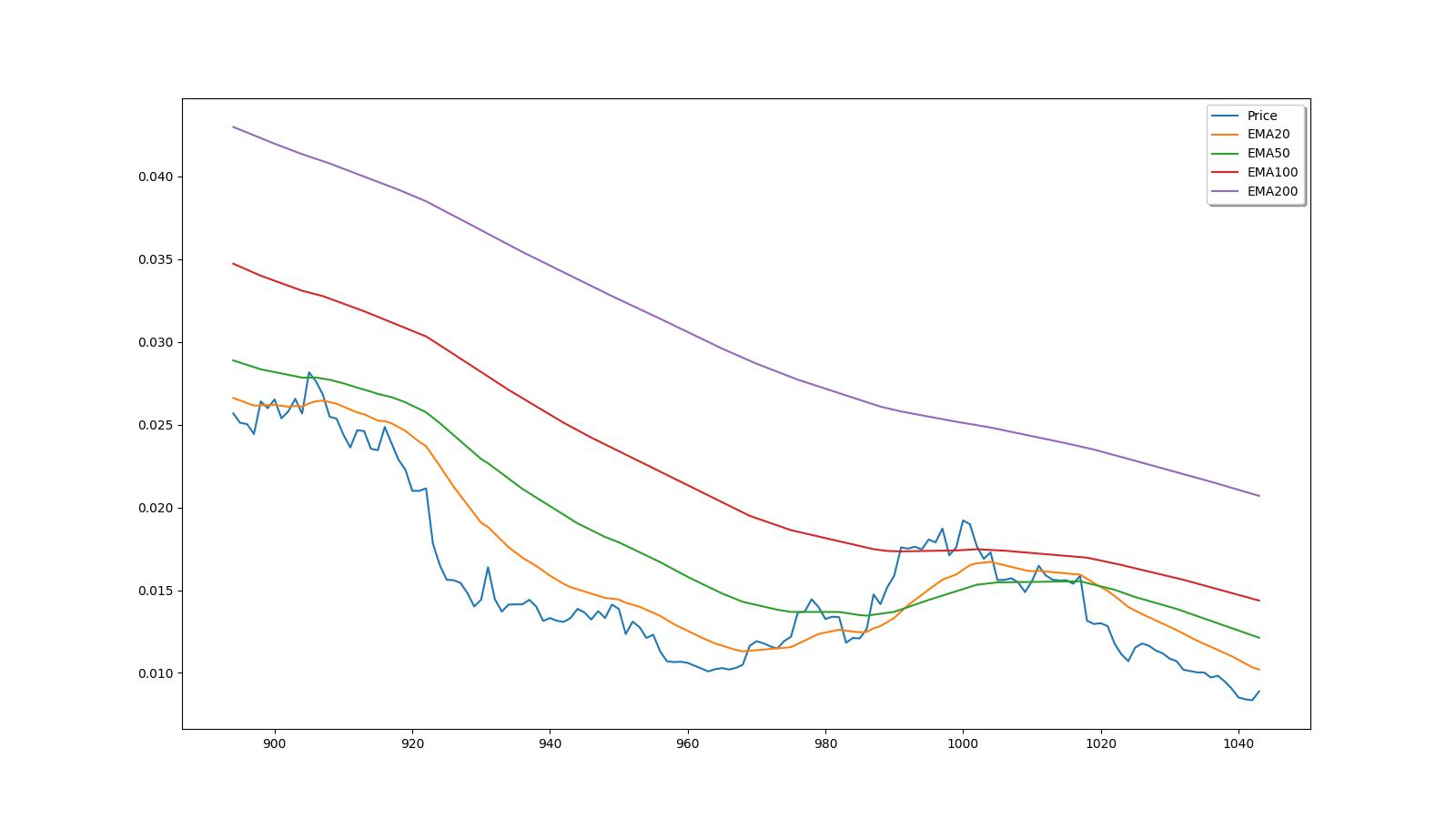 GOLD8 Exponential Moving Averages