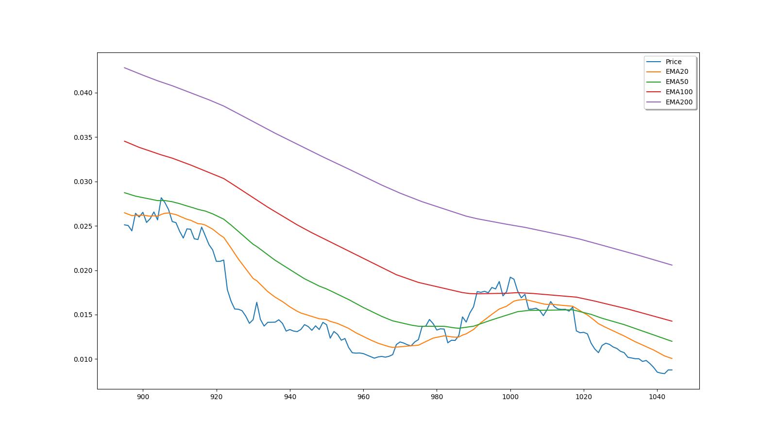 GOLD8 Exponential Moving Averages