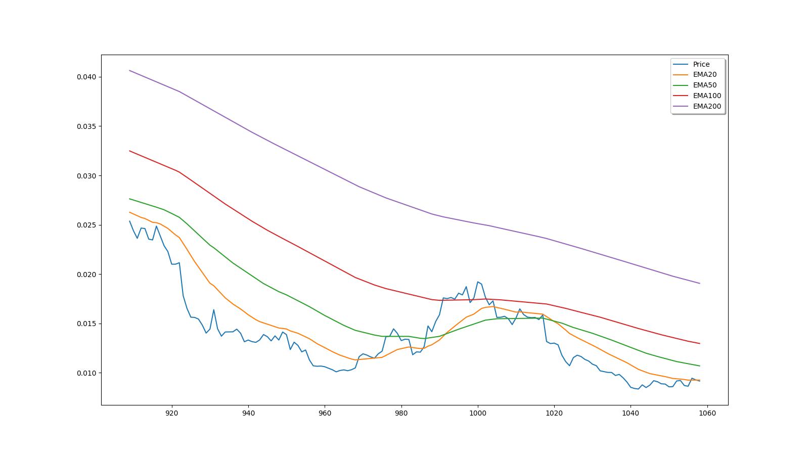 GOLD8 Exponential Moving Averages