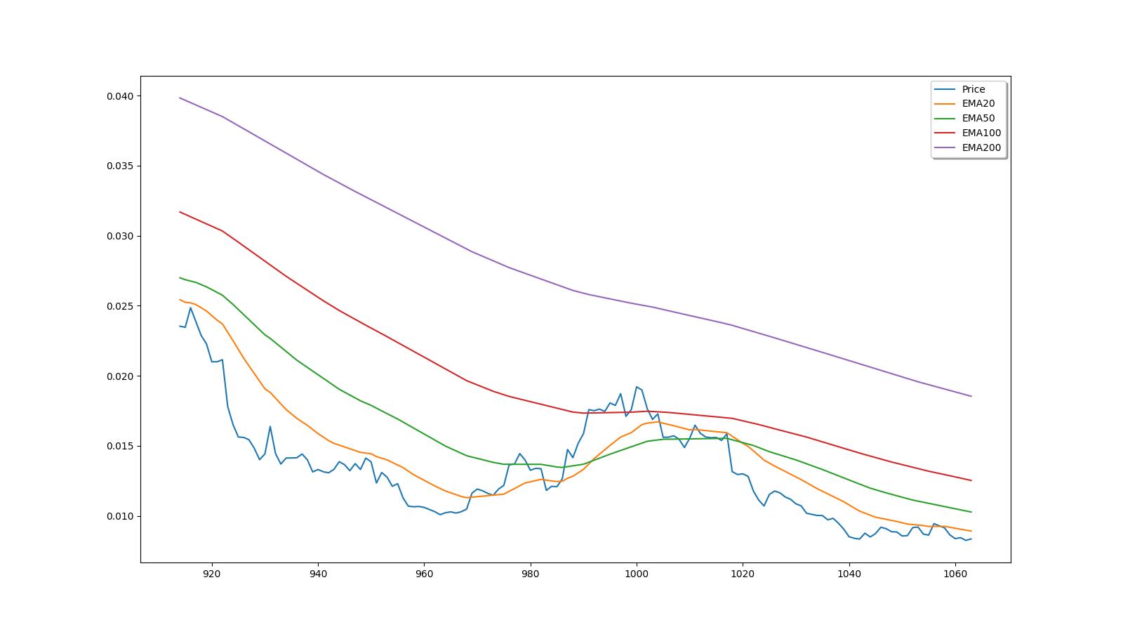 GOLD8 Exponential Moving Averages