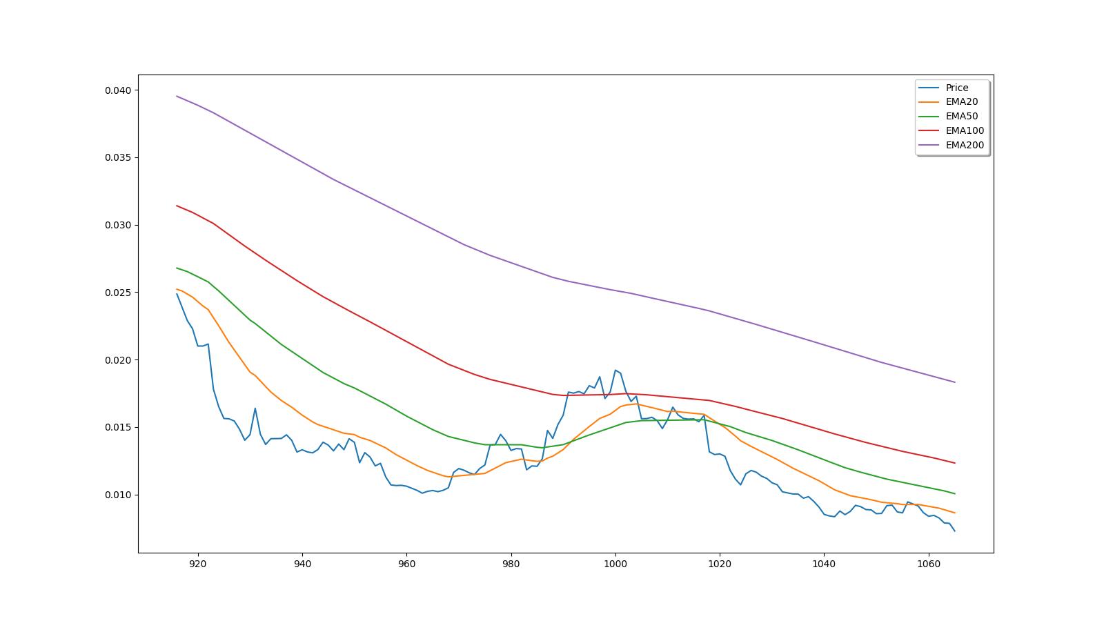 GOLD8 Exponential Moving Averages
