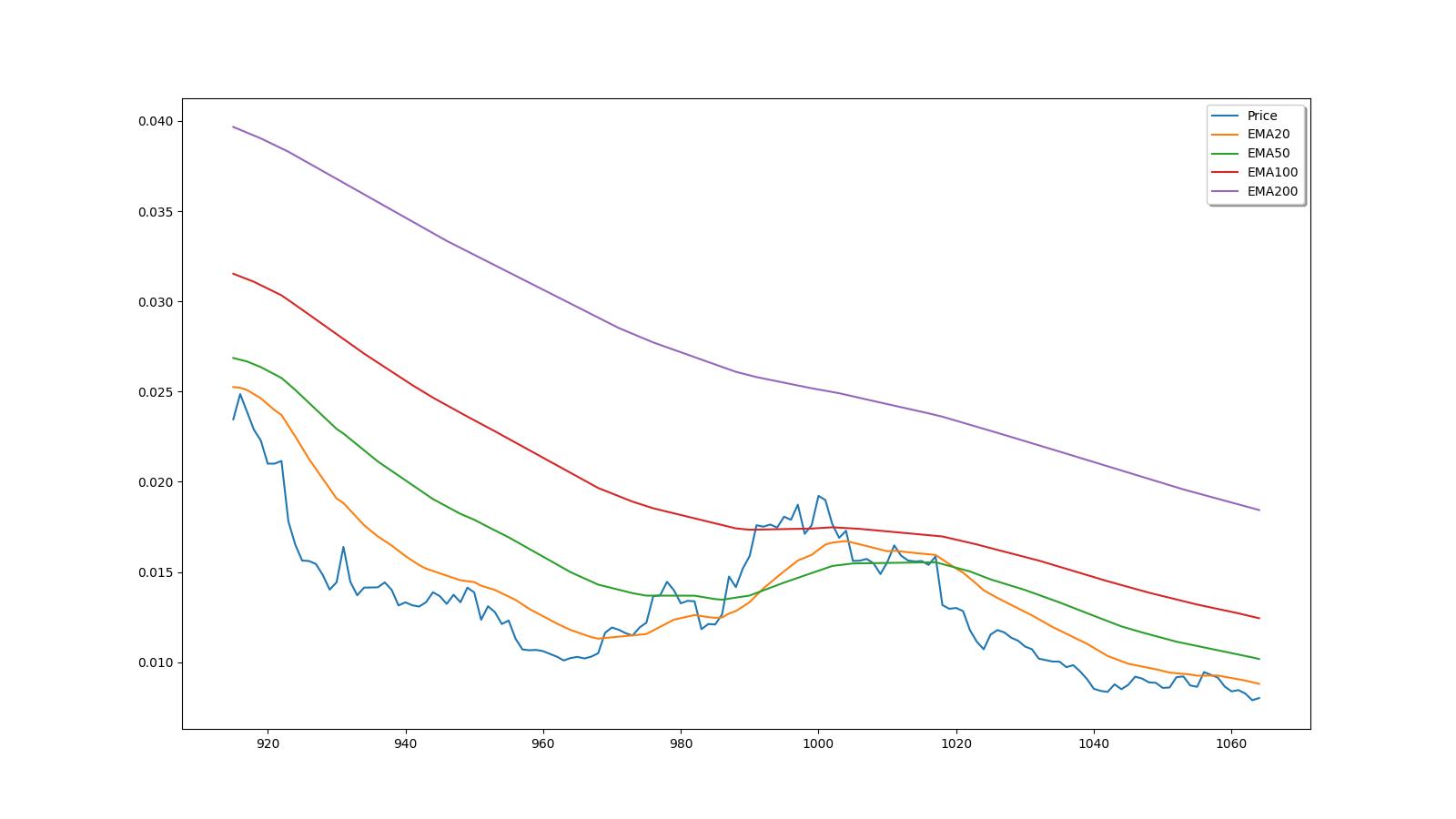 GOLD8 Exponential Moving Averages