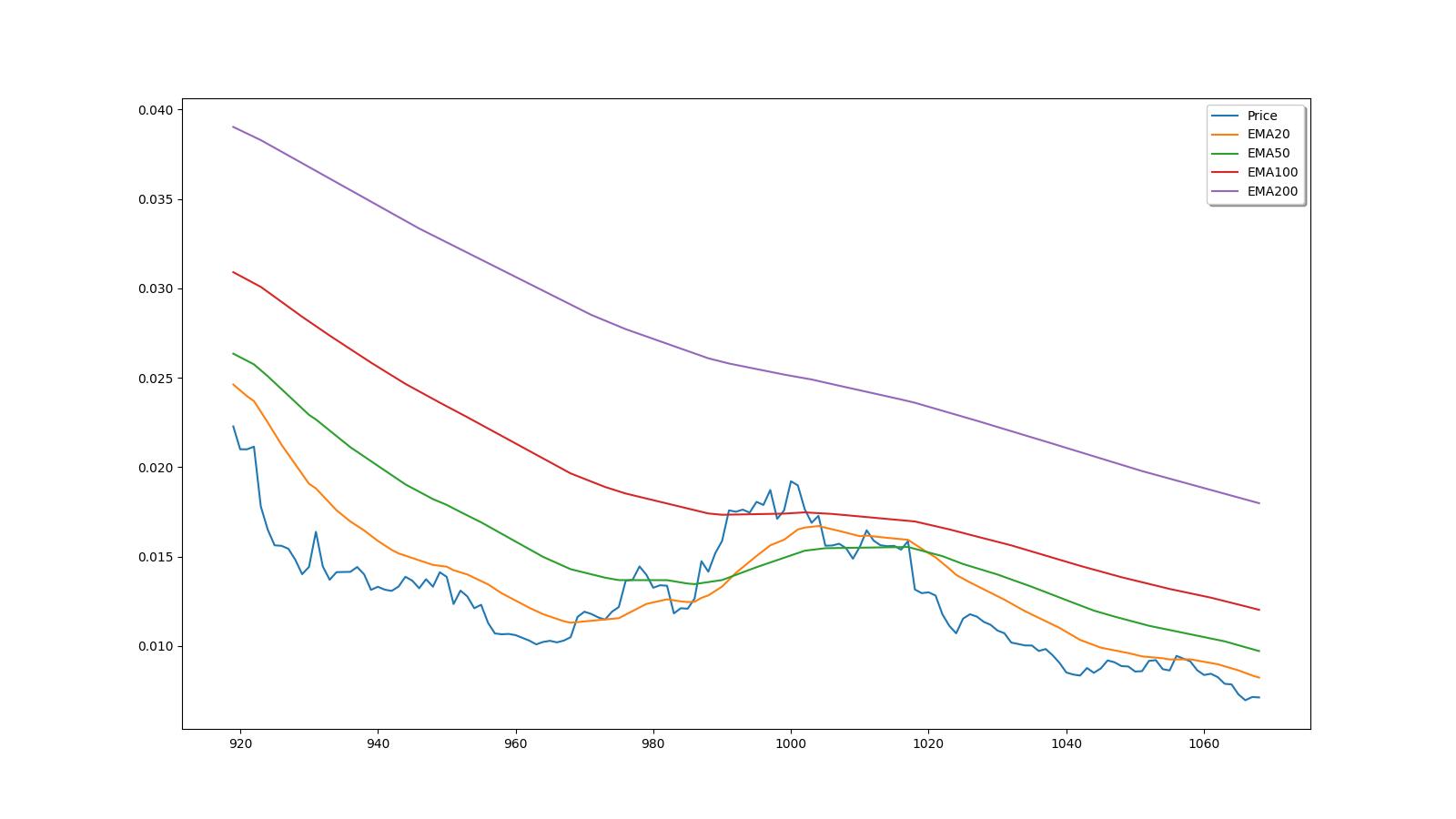 GOLD8 Exponential Moving Averages