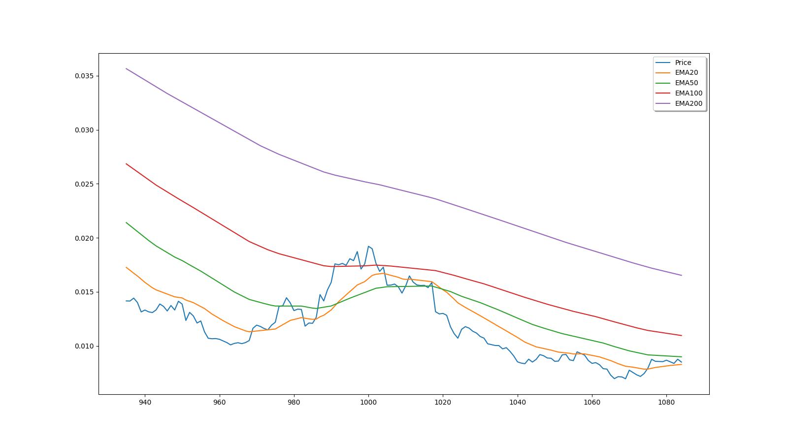 GOLD8 Exponential Moving Averages