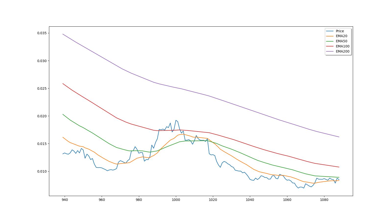 GOLD8 Exponential Moving Averages