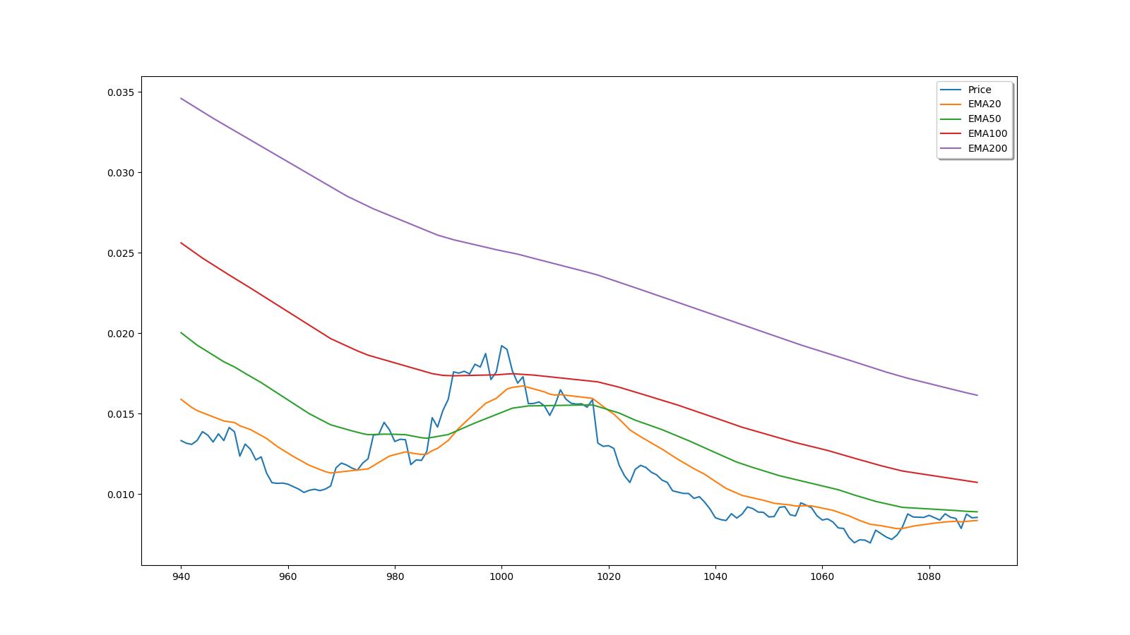 GOLD8 Exponential Moving Averages