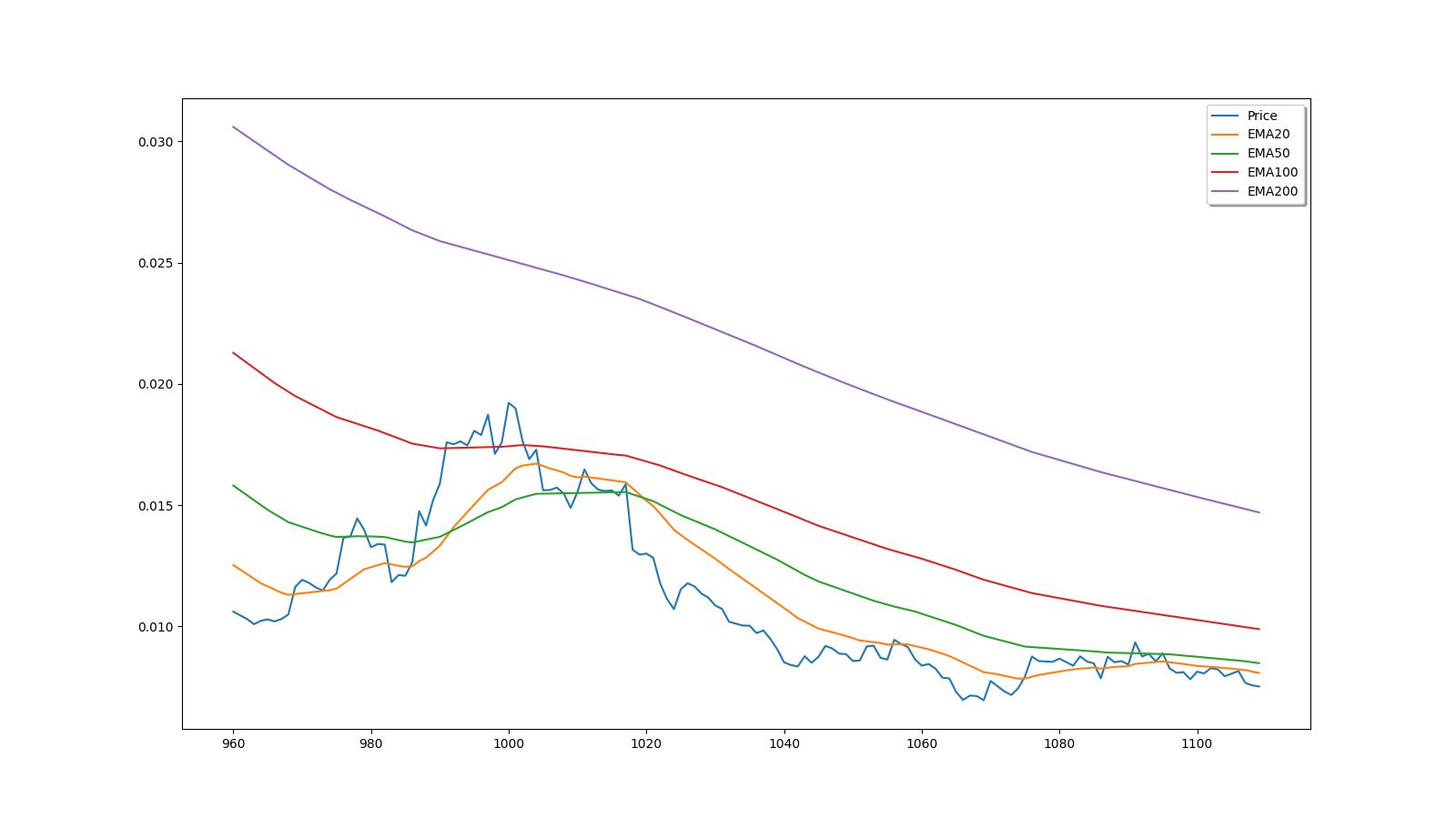 GOLD8 Exponential Moving Averages