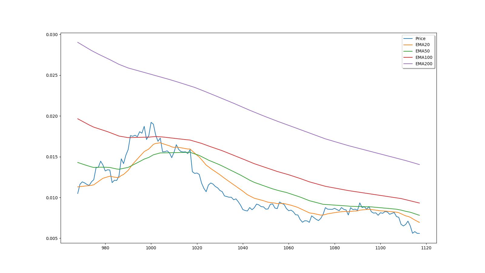 GOLD8 Exponential Moving Averages