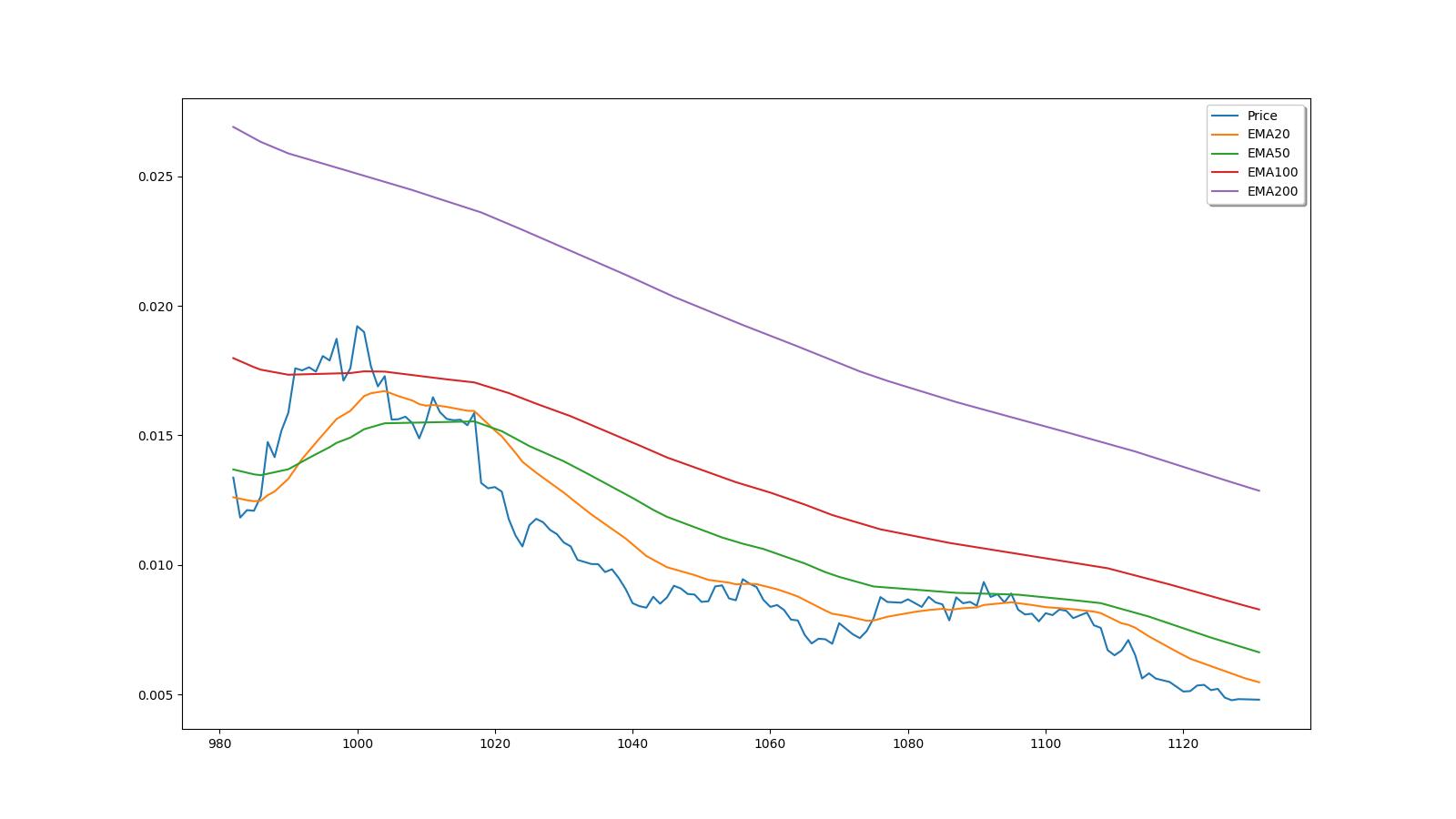 GOLD8 Exponential Moving Averages