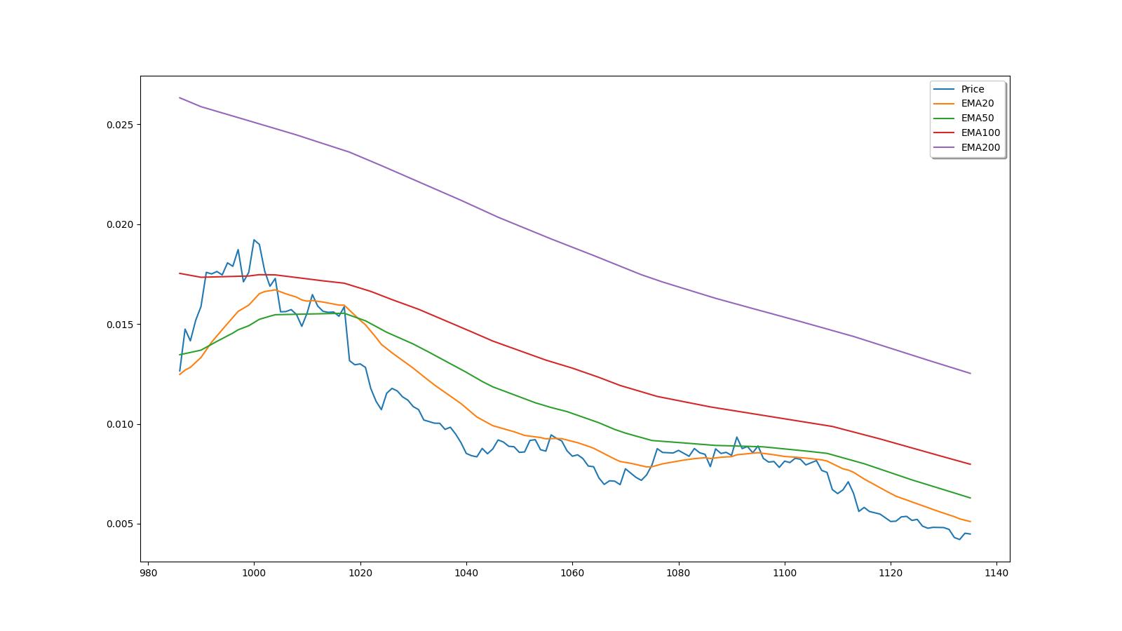 GOLD8 Exponential Moving Averages