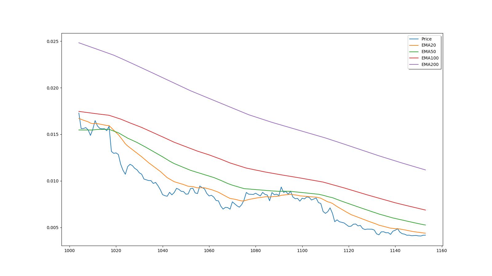 GOLD8 Exponential Moving Averages