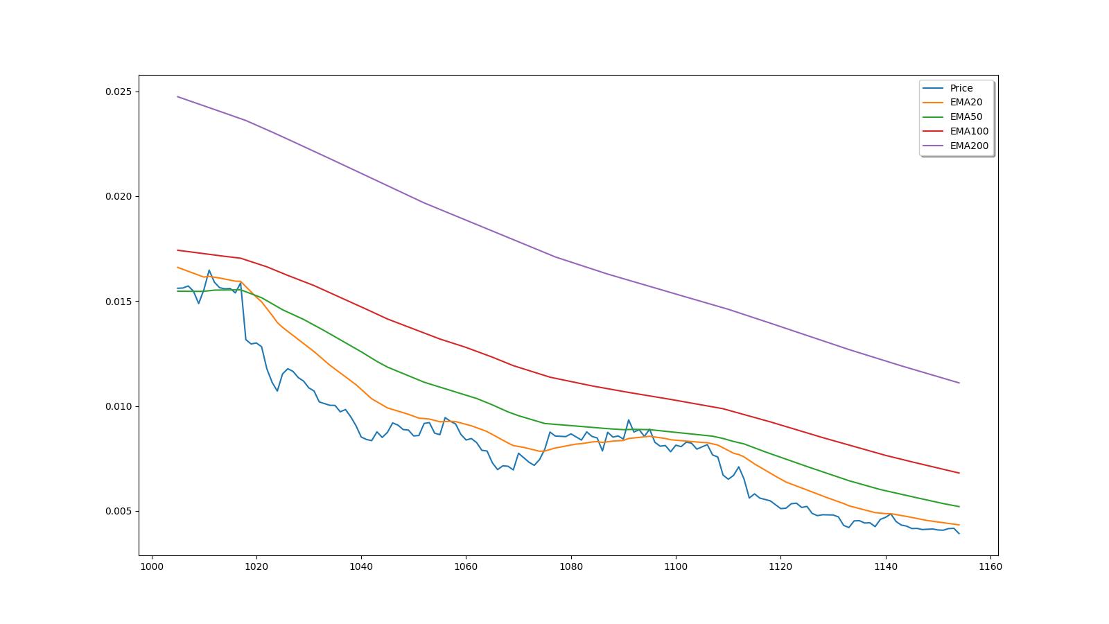 GOLD8 Exponential Moving Averages