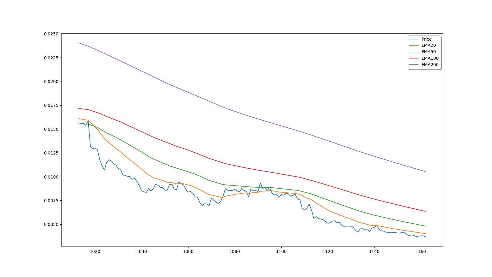 GOLD8 Exponential Moving Averages