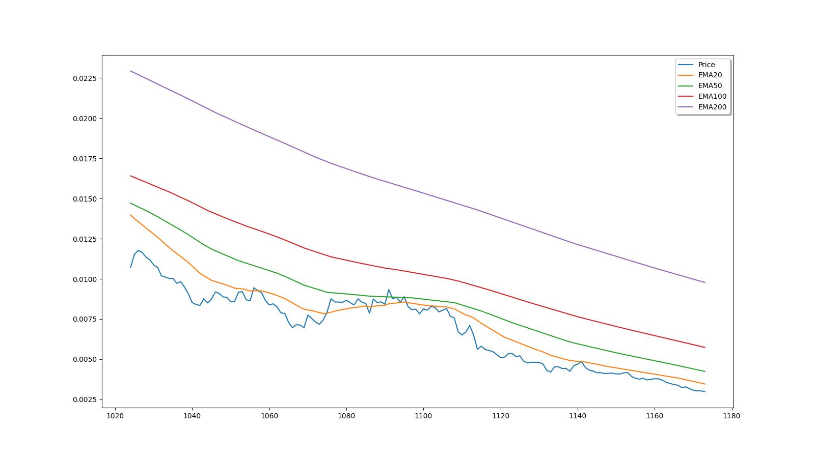 GOLD8 Exponential Moving Averages