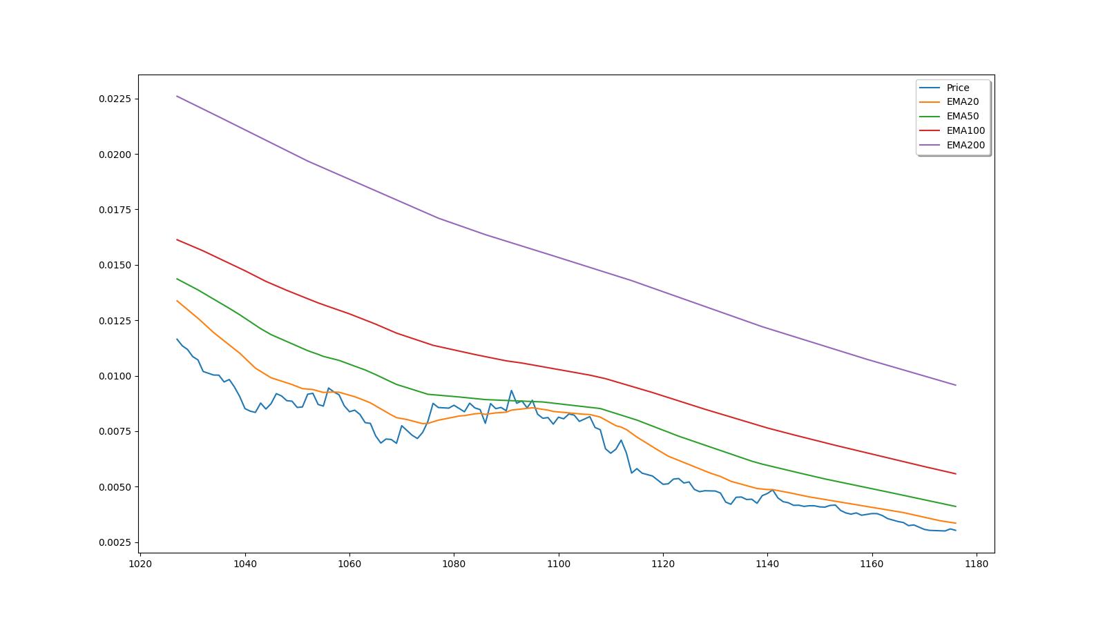 GOLD8 Exponential Moving Averages