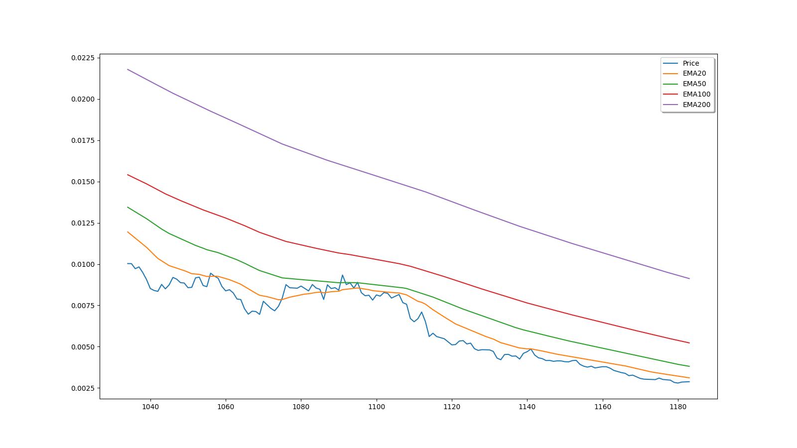 GOLD8 Exponential Moving Averages