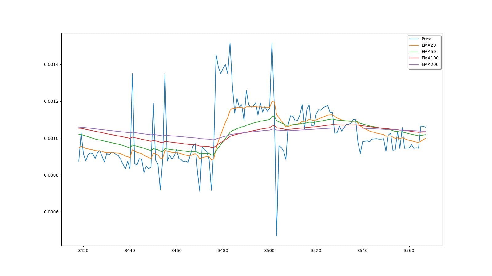 GoldBlocks Exponential Moving Averages