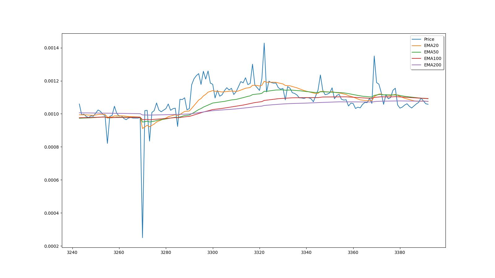 GoldBlocks Exponential Moving Averages