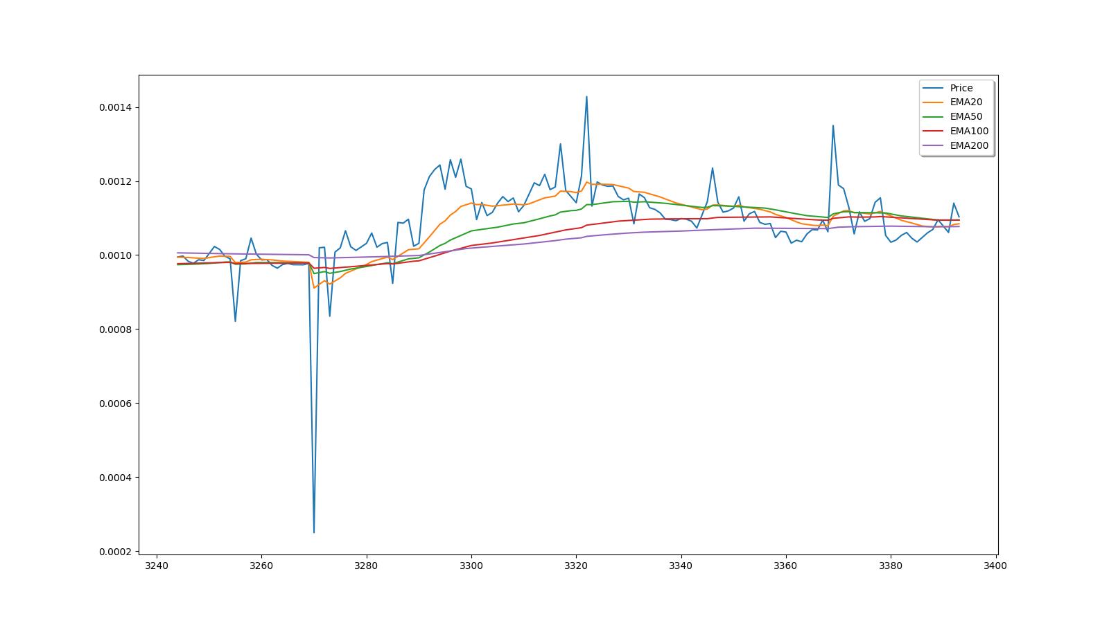 GoldBlocks Exponential Moving Averages