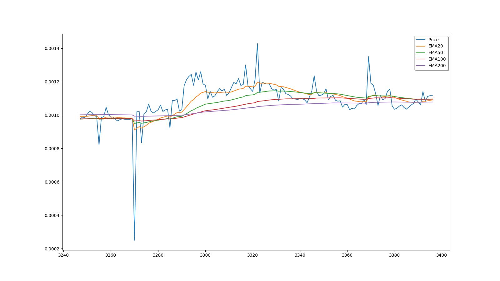 GoldBlocks Exponential Moving Averages