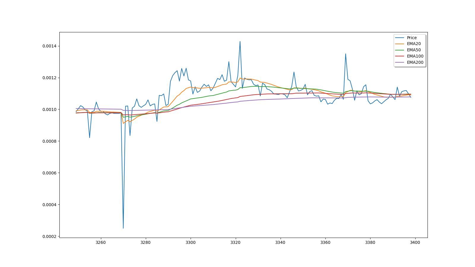 GoldBlocks Exponential Moving Averages