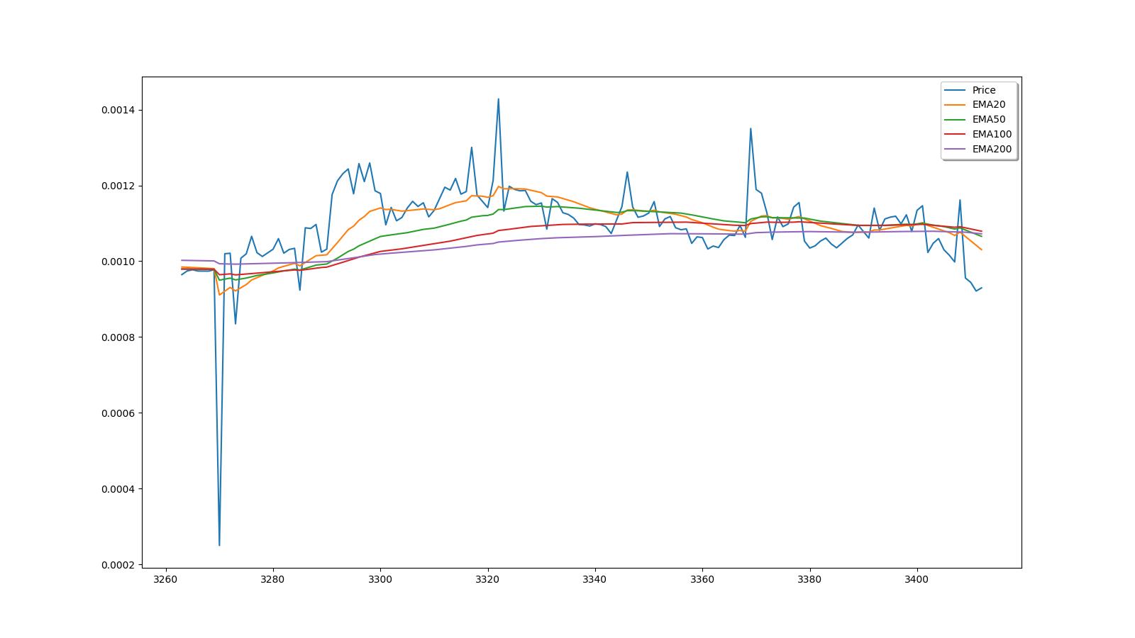 GoldBlocks Exponential Moving Averages