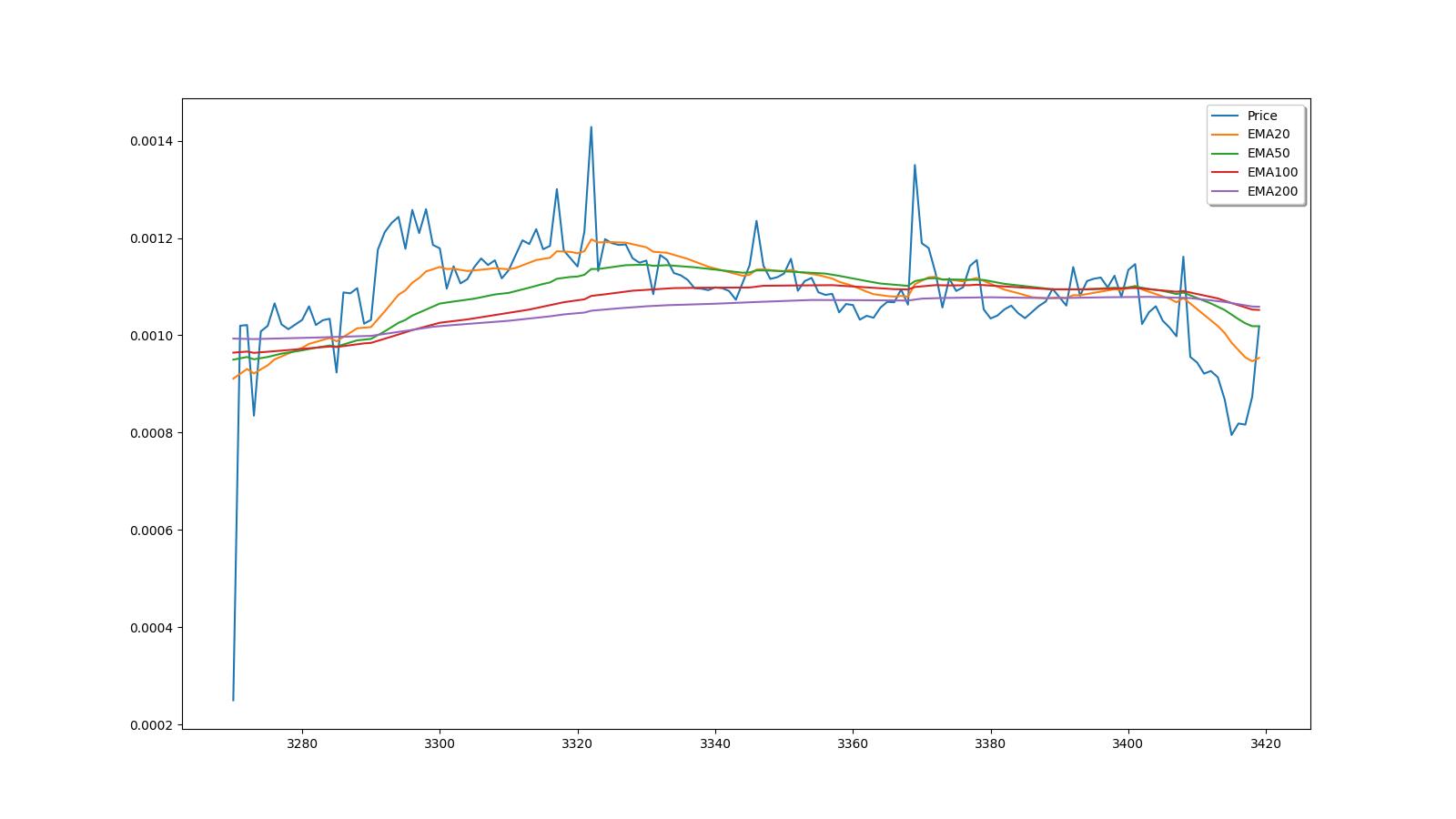 GoldBlocks Exponential Moving Averages