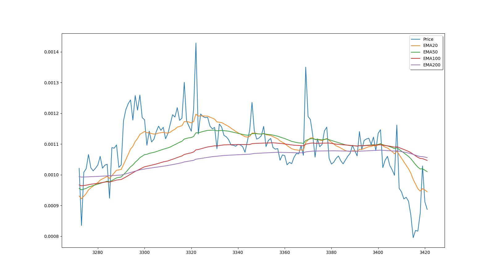 GoldBlocks Exponential Moving Averages