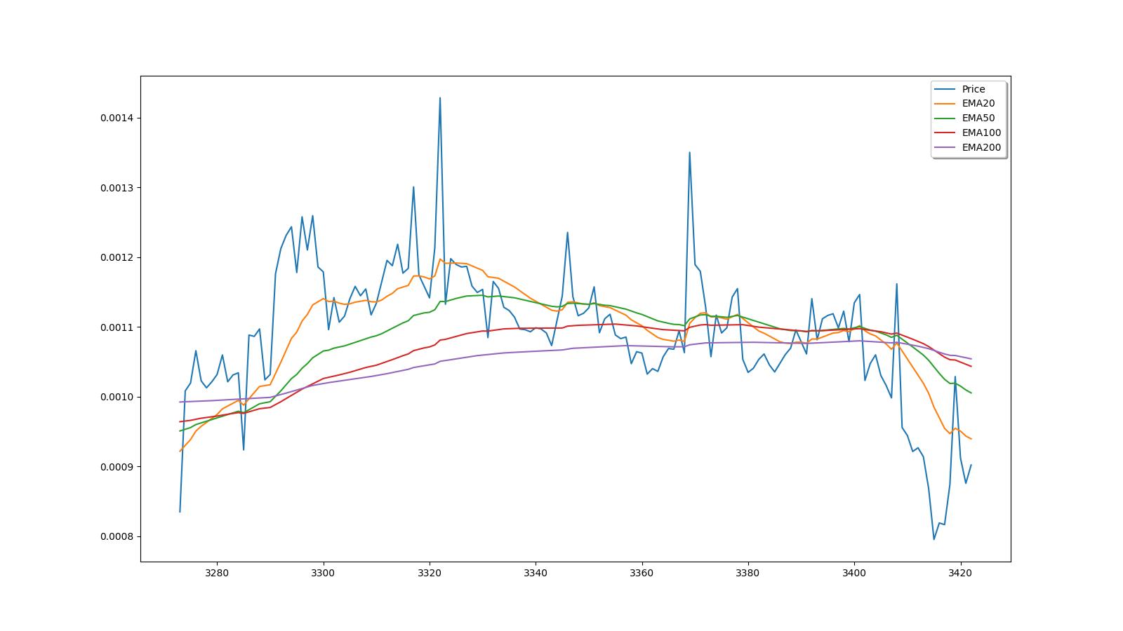 GoldBlocks Exponential Moving Averages