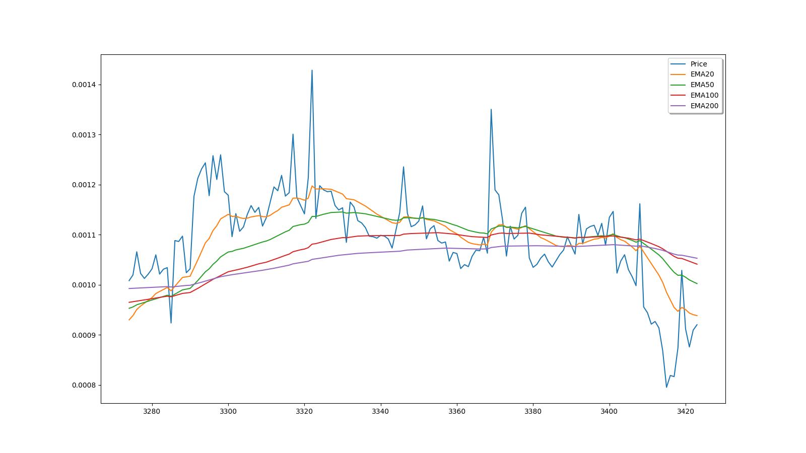 GoldBlocks Exponential Moving Averages