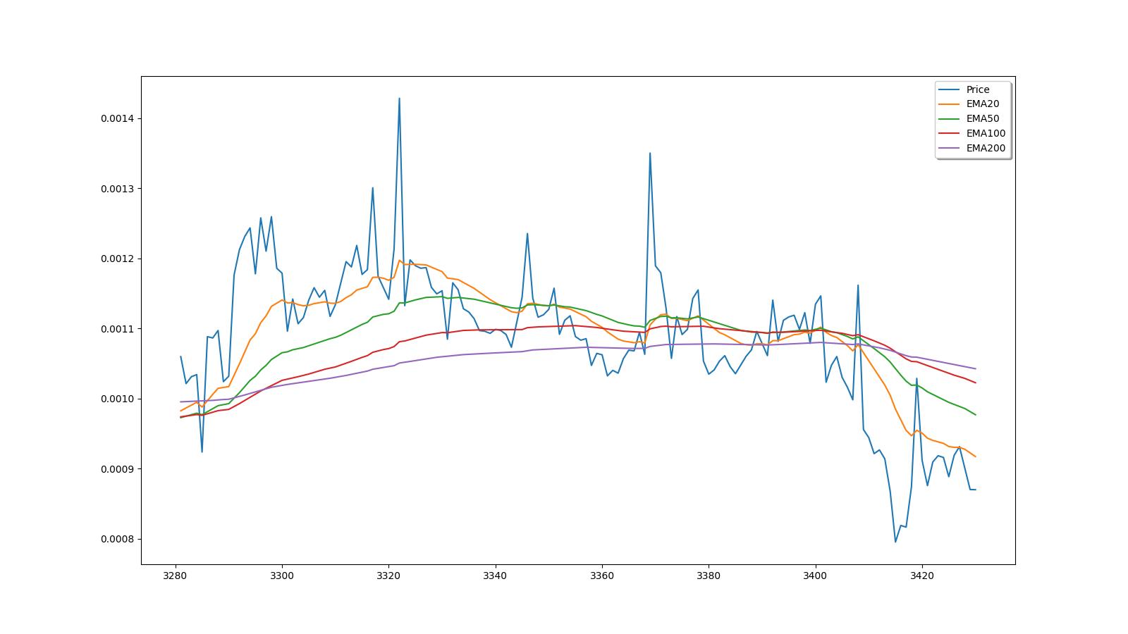 GoldBlocks Exponential Moving Averages