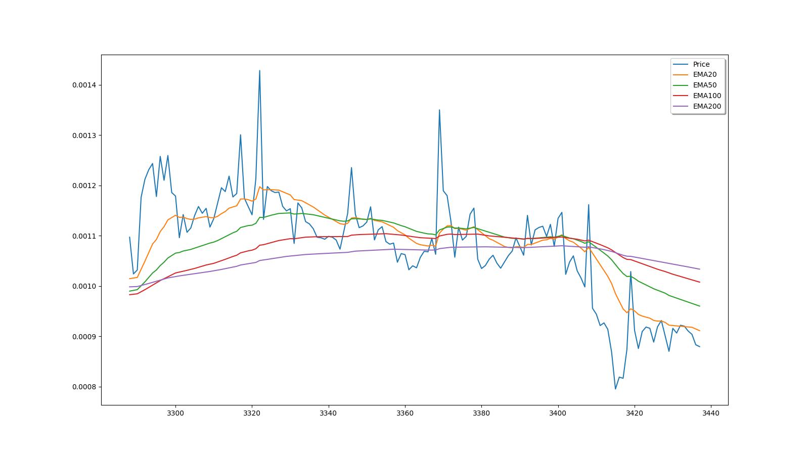 Goldblocks Exponential Moving Averages
