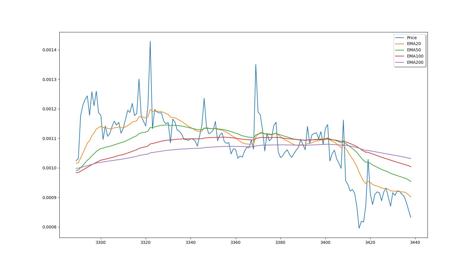 GoldBlocks Exponential Moving Averages