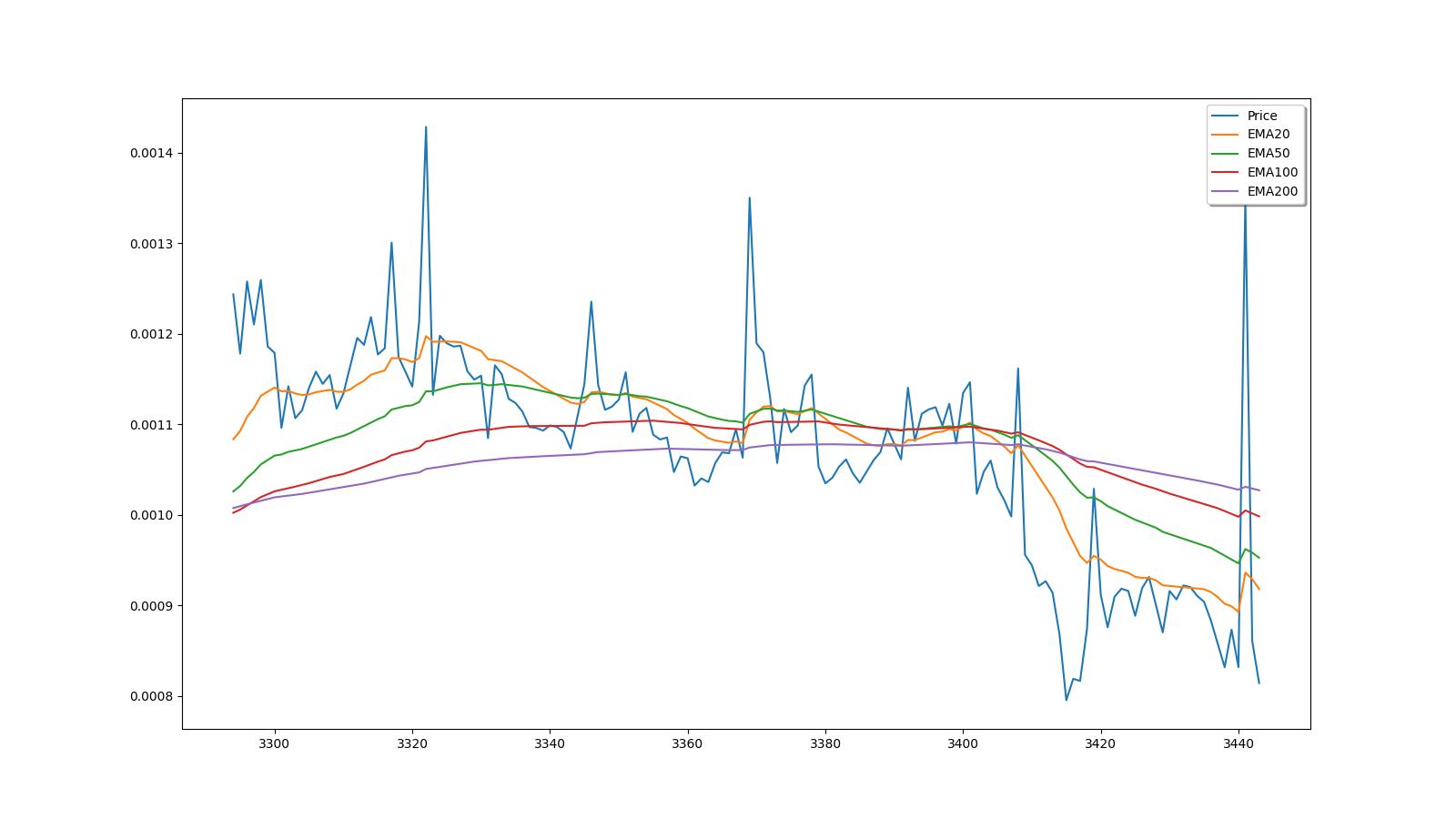 GoldBlocks Exponential Moving Averages