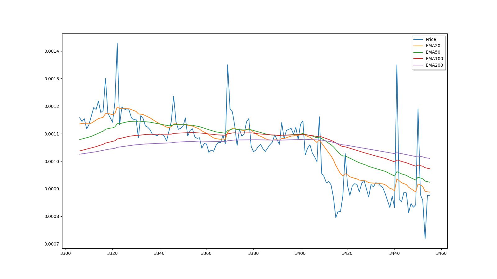 GoldBlocks Exponential Moving Averages