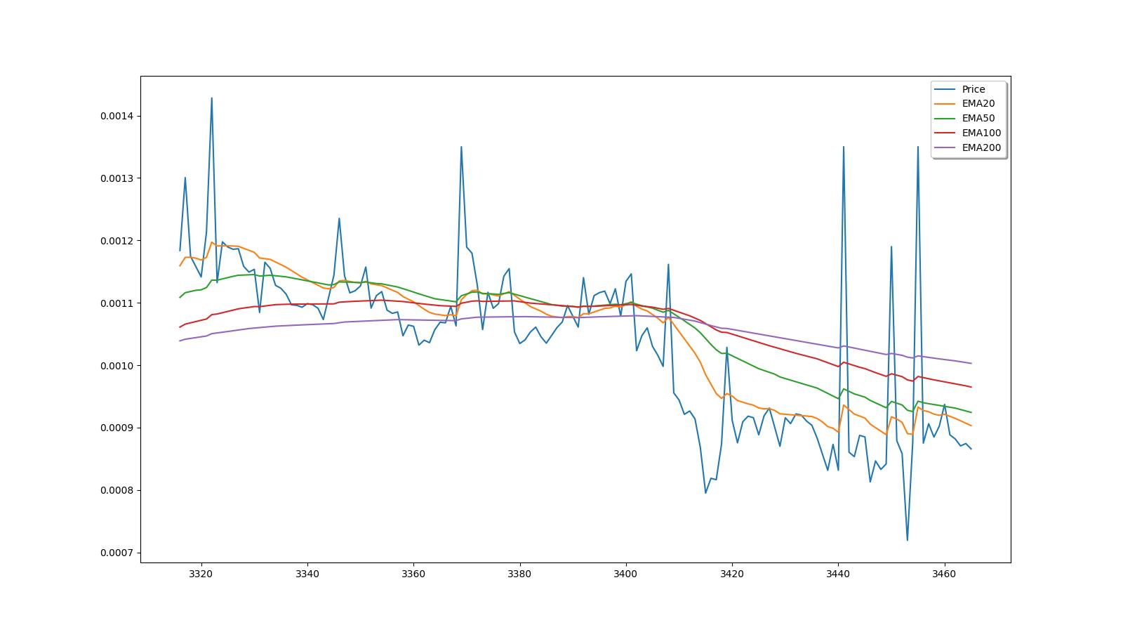 GoldBlocks Exponential Moving Averages