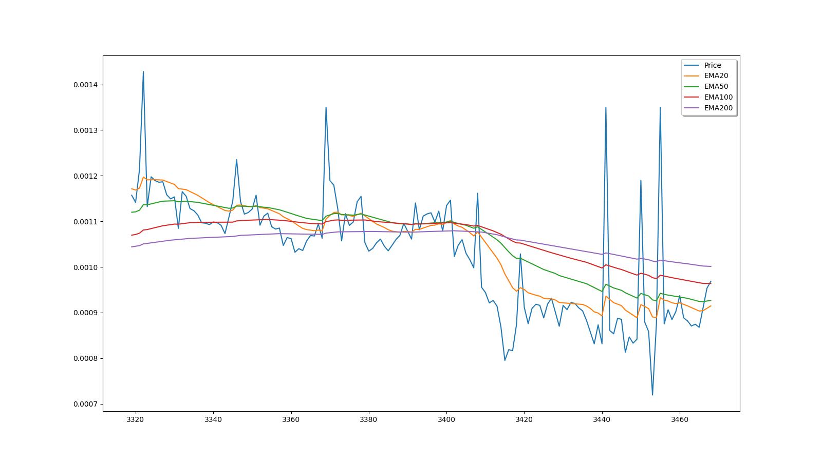 GoldBlocks Exponential Moving Averages