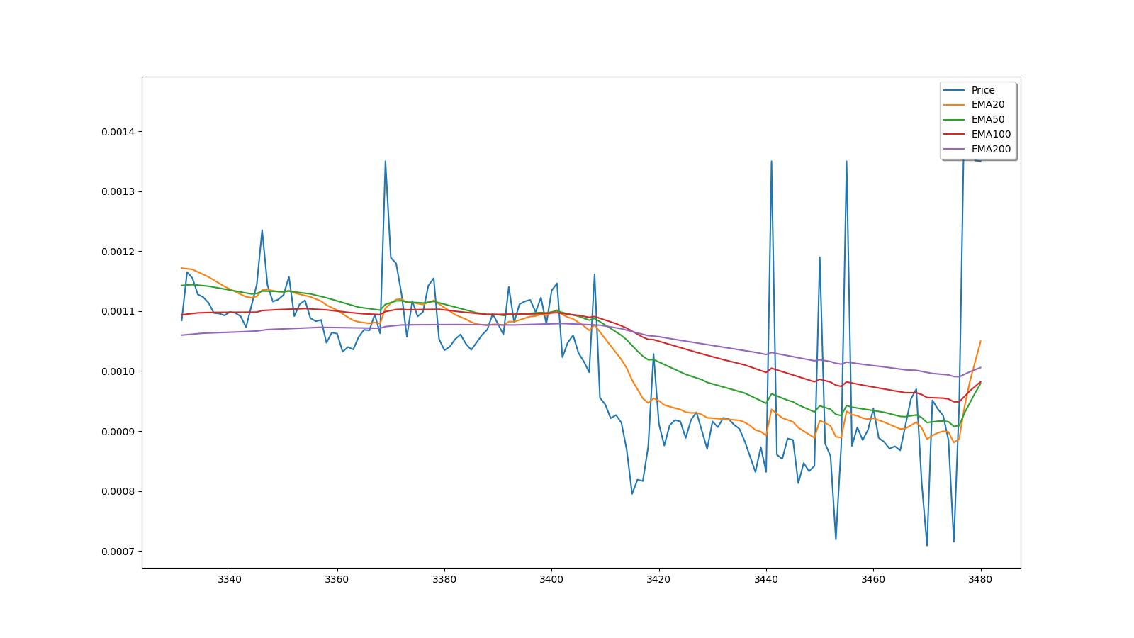 GoldBlocks Exponential Moving Averages