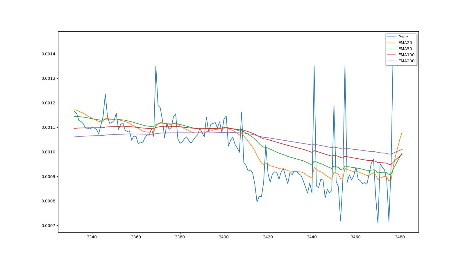 GoldBlocks Exponential Moving Averages